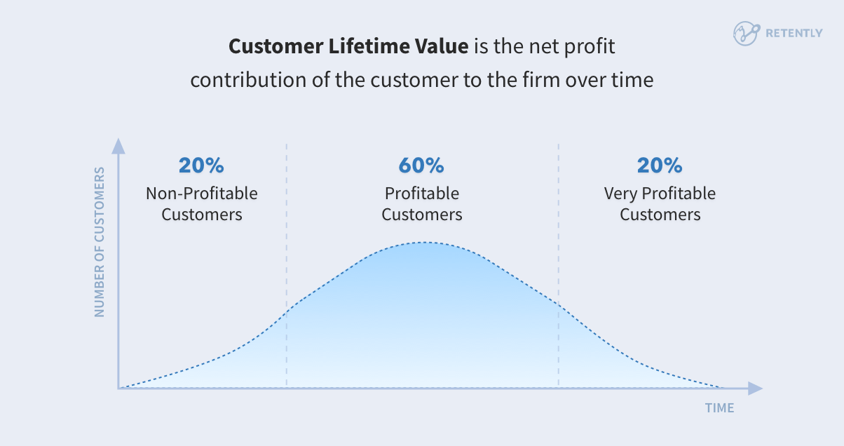What Is Customer Lifetime Value (CLV) and How Do You Measure It?