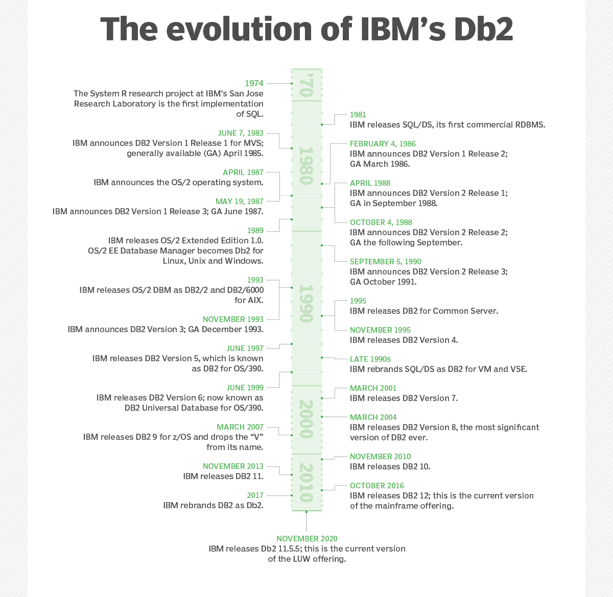 Ultimate Guide to the History of IBM Db2